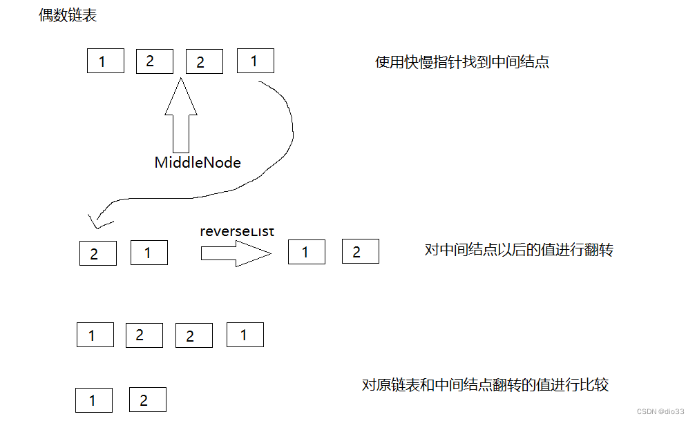 数据结构 链表回文结构判断回文检测数据结构 Csdn博客