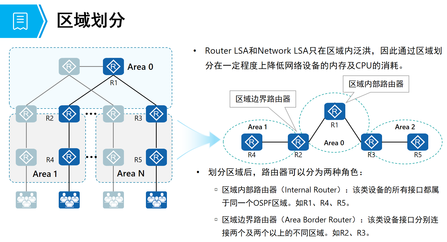 【ospf的三类LSA sum-net】（真假ABR、区域间防环机制、vlink）_3类lsa-CSDN博客
