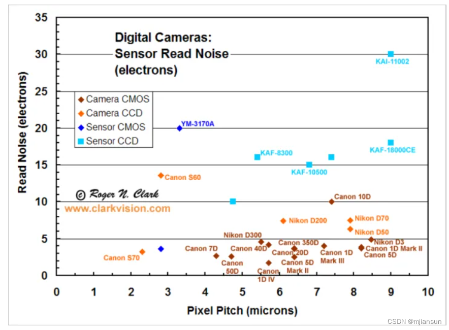 【ISP】CMOS(3)-sensor特性_cmos sensor-CSDN博客