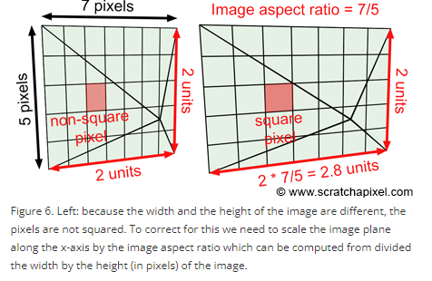 Ray-Tracing: Generating Camera Rays(翻译)-CSDN博客