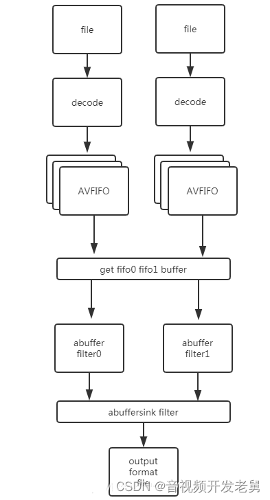 ffmpeg filter amix混音实现_ffmpeg 混音-CSDN博客