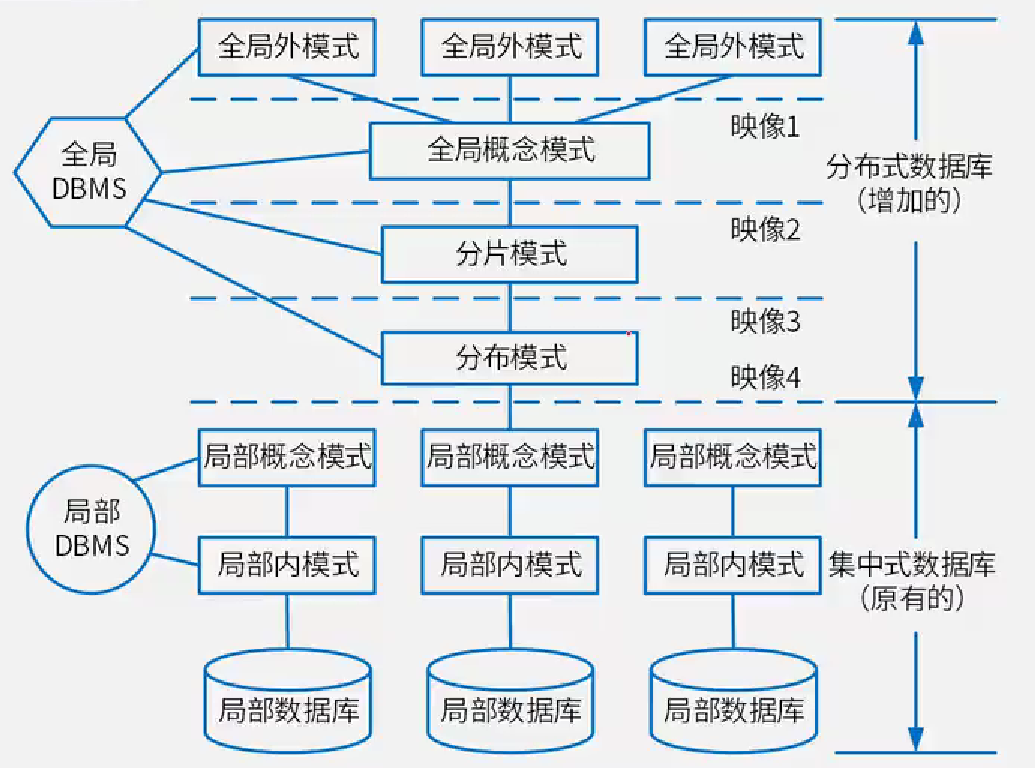 【系统架构设计师】第三章 数据库系统系统架构师第三章数据库 Csdn博客