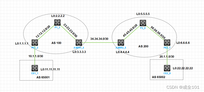 H3C模拟器BGP-MPLS-×××跨域方案A实验_h3c mpls ldp-CSDN博客