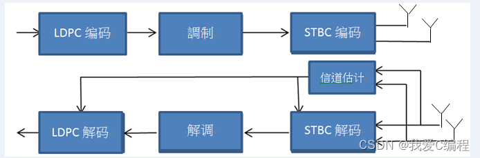 m基于MIMO-OFDM-LDPC-STBC的通信链路matlab误码率仿真_mimo ofdm ldpc-CSDN博客
