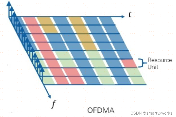 【WiFi】Wi-Fi 6(802.11ax)解析24：802.11ax中MU-MIMO和OFDMA的区别_mu-mimo ofdma-CSDN博客