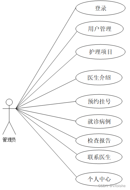 （附源码）ssmmysql基于微信平台的牙科就诊信息管理系统的设计与实现 毕业设计211157基于mysql的牙科诊所管理系统 Csdn博客