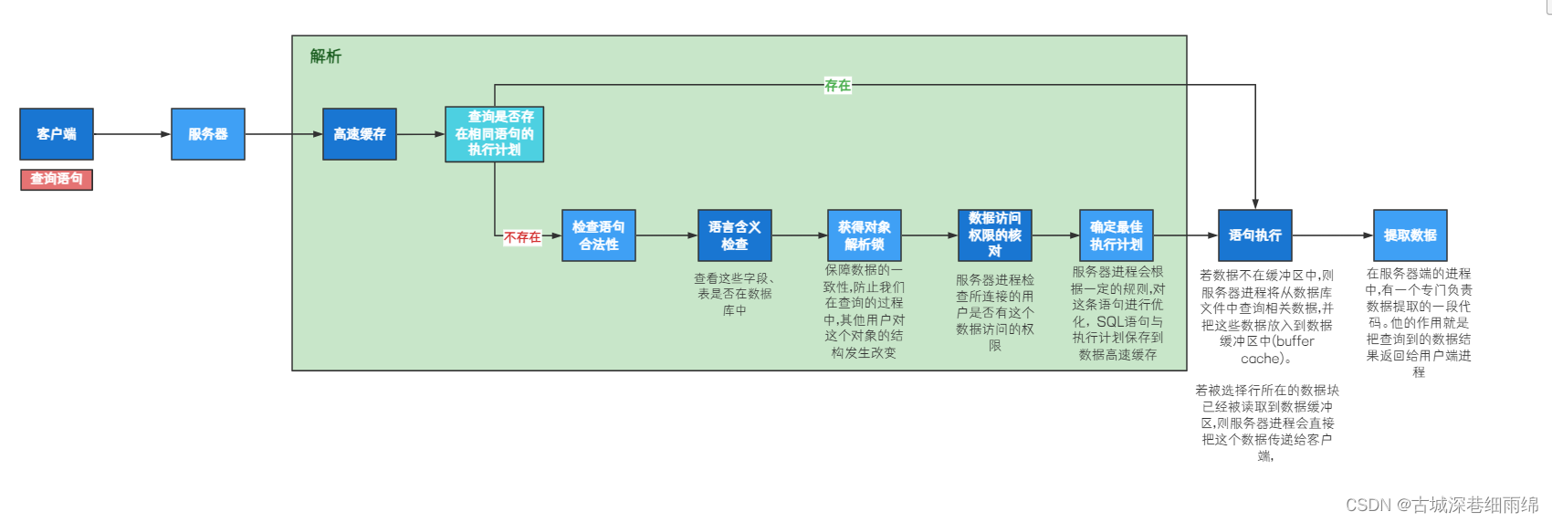 Plsql语句的执行过程原理plsql 执行包过程 Csdn博客