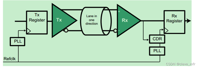 pcie refclk时钟架构_freclk-CSDN博客