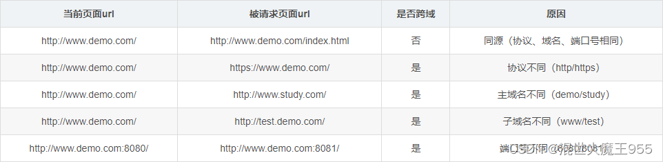 Nginx解决跨域问题nginx 跨域 Csdn博客