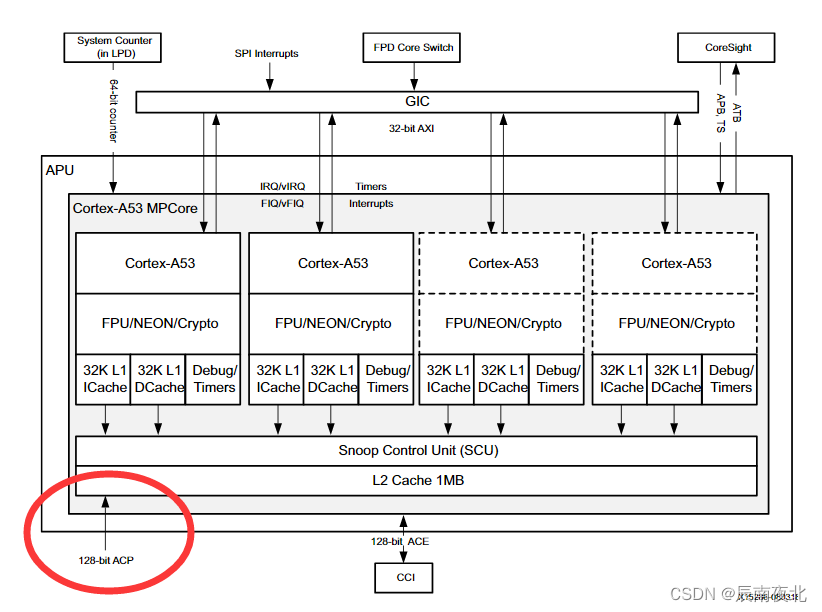 MPSOC——详解ACP、HPC和HP接口_hpc接口-CSDN博客