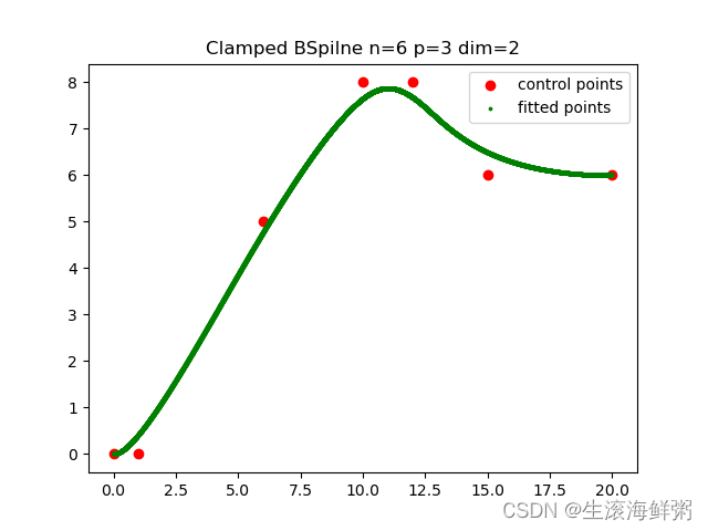 B样条曲线_通过点列构造三次非均匀b样条曲线的例题-CSDN博客
