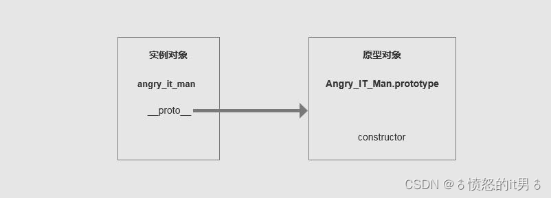 Js构造函数、实例对象、原型对象的关系与原型链的详细解释构造函数 实例对象 原型对象的关系 Csdn博客 