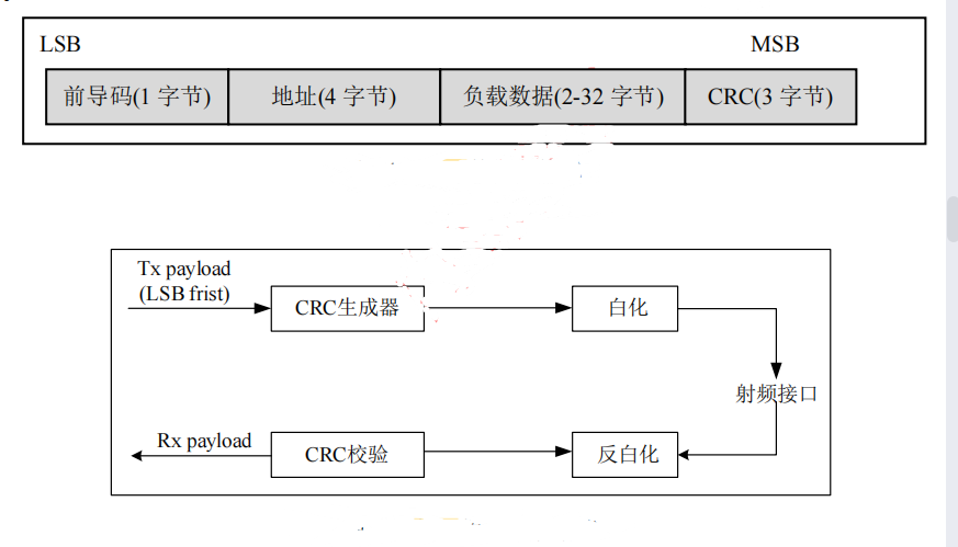 【无线芯片解读】2.4G专题：（SI24R1简版）Ci24R1-CSDN博客