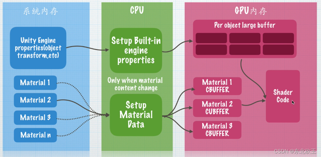 技术美术TA之URP下的SRP合批_unityurp 粒子shader 合批-CSDN博客