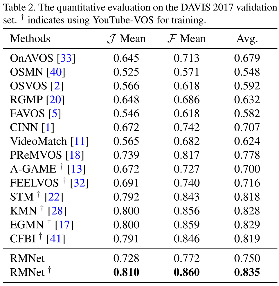 《Efficient Regional Memory Network for Video Object Segmentation》论文阅读笔记_起个什么名字好w的博客-CSDN博客