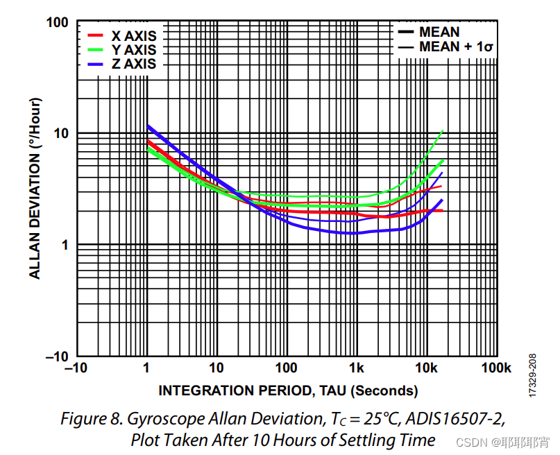 Allan方差读图分析IMU误差指标_all方差分析和使用要点-CSDN博客