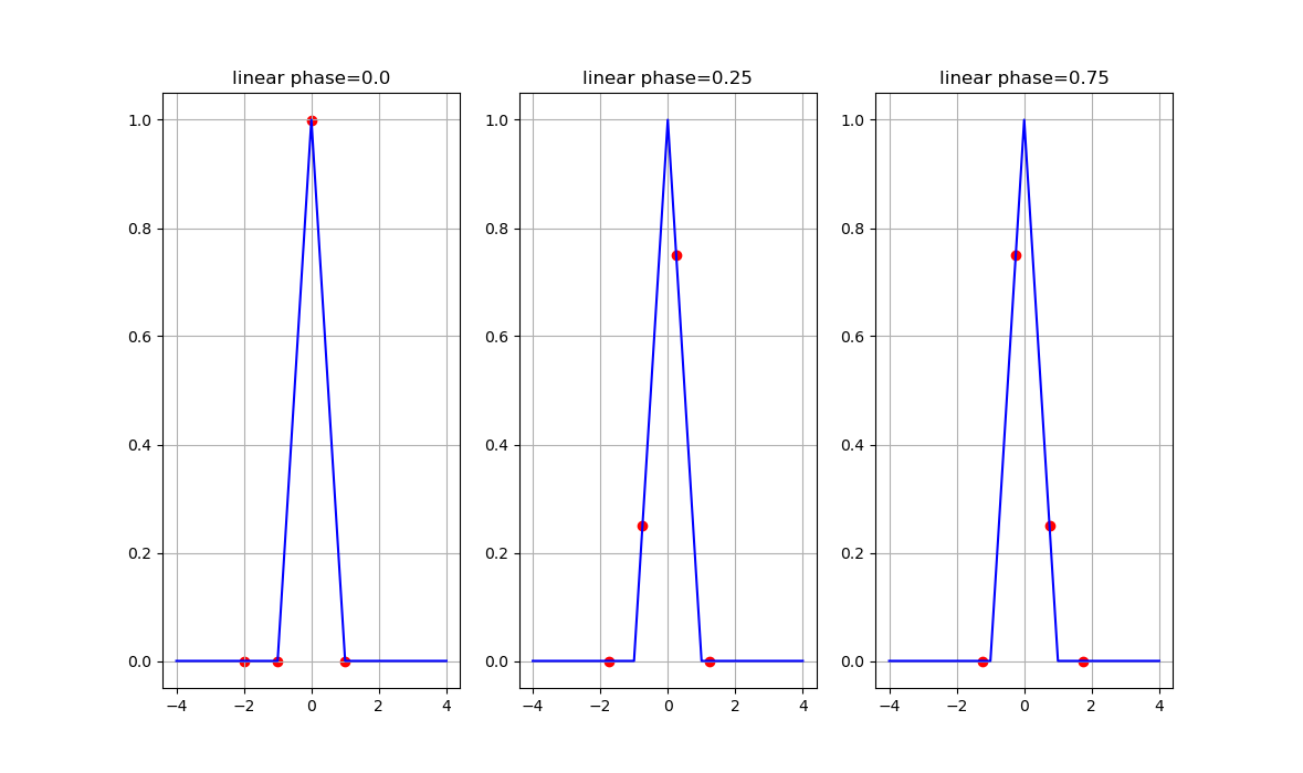常用插值核介绍-nearest,linear,cubic,lanzcos_插值核函数-CSDN博客