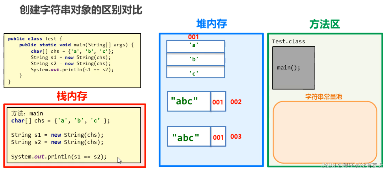 Java基础——字符串java 字符程序 Csdn博客