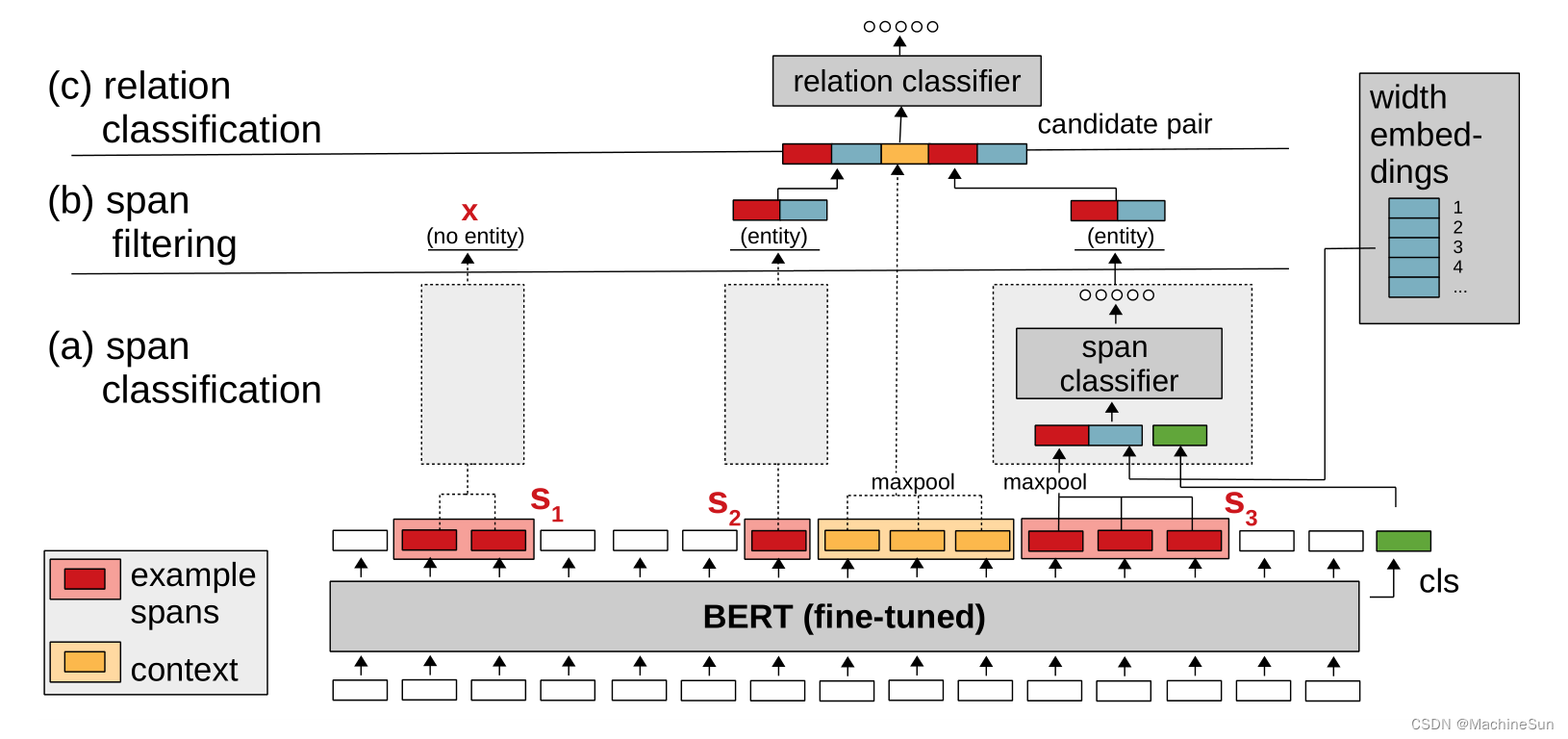 Span-based Joint Entity and Relation Extraction with Transformer Pre-training-CSDN博客