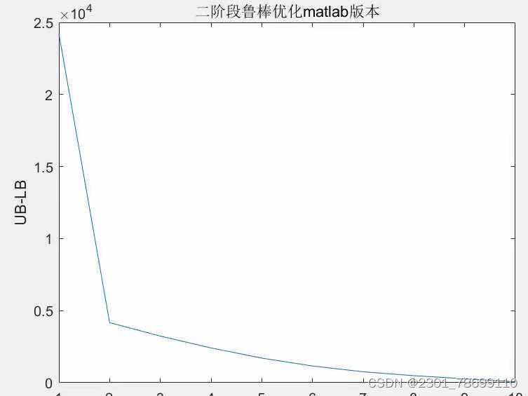 两阶段鲁棒优化程序 采用微网为模型，主要将安装成本-CSDN博客