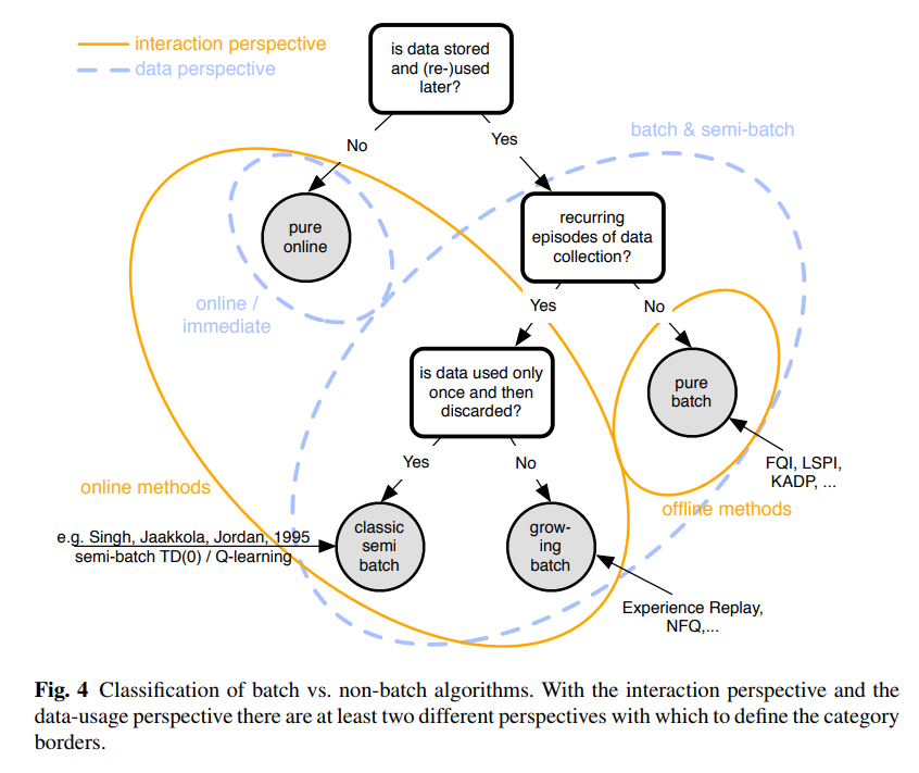 图解 RL/IL 问题范式（On-Policy、Off-policy、Offline/Batch、IL...）_il rl-CSDN博客