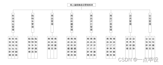 Java基于springbootvue网上蛋糕店系统设计与实现（附源码）springbootvue蛋糕管理系统java Csdn博客 0404