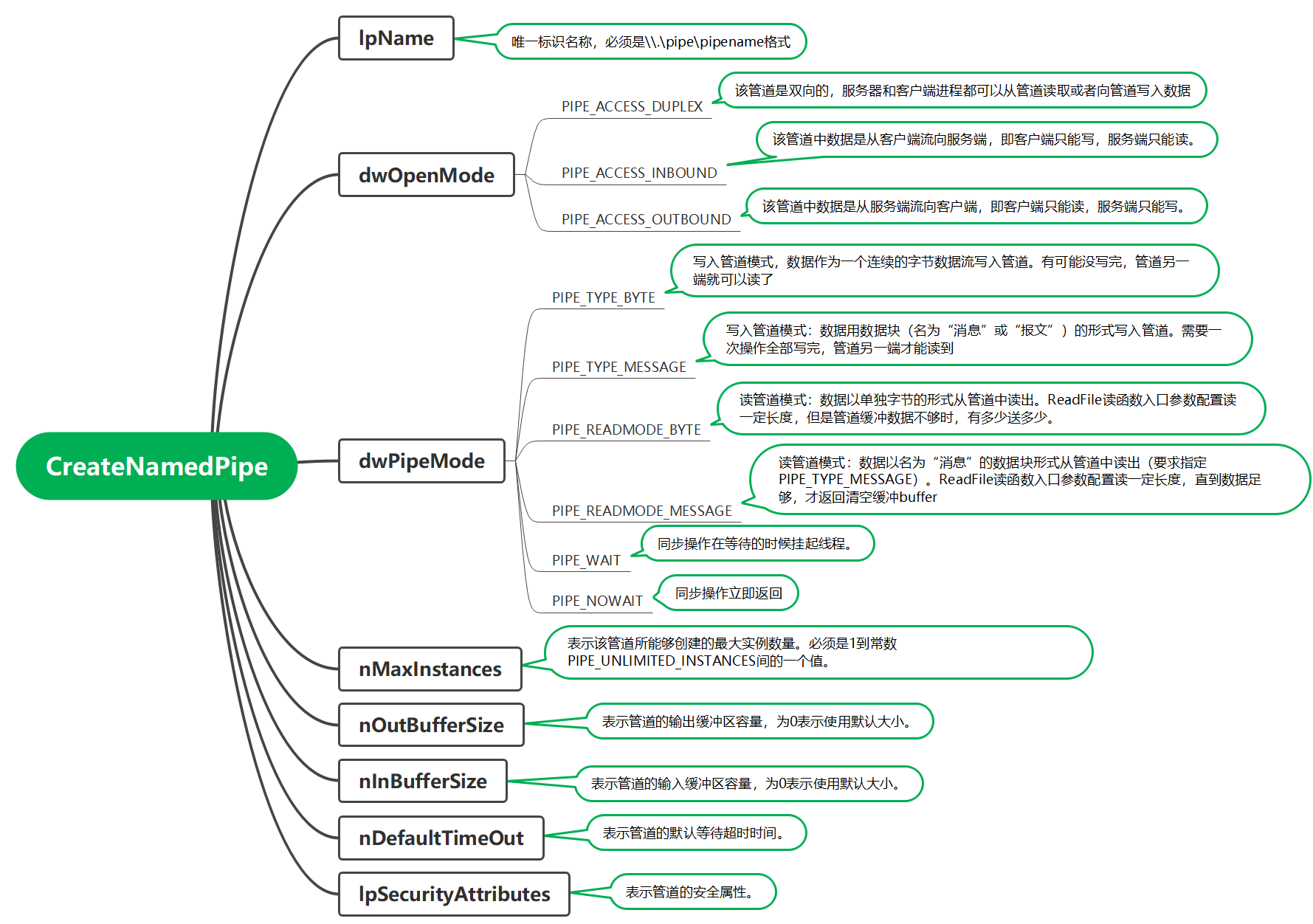 mark：命名管道学习笔记_namedpipeclient 学习-CSDN博客