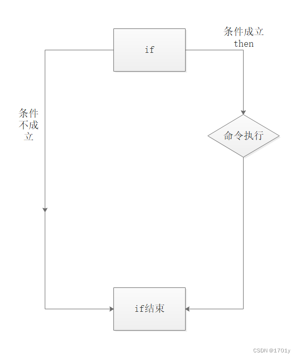 Shell脚本 If语句 Shell中if语句用fi作为结束 Csdn博客