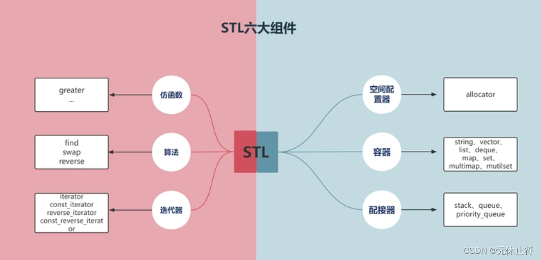 11、C++进阶编程STL_c++ stl编程-CSDN博客