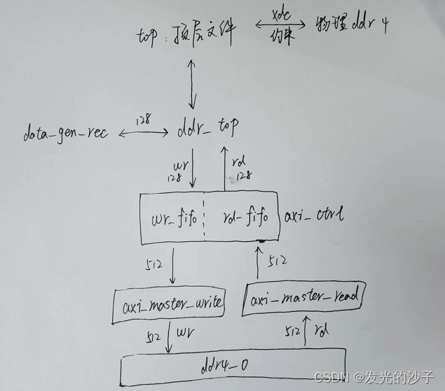 FPGA-ZCU106-PL侧读写ddr4（全网唯一）_pl端使用ddr4-CSDN博客