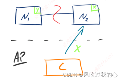 高可用架构：CAP原理_cap高可用-CSDN博客