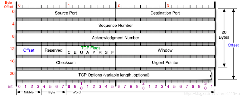 关于 FullNat 模式的 Toa 实现原理【转】_tcp option address-CSDN博客