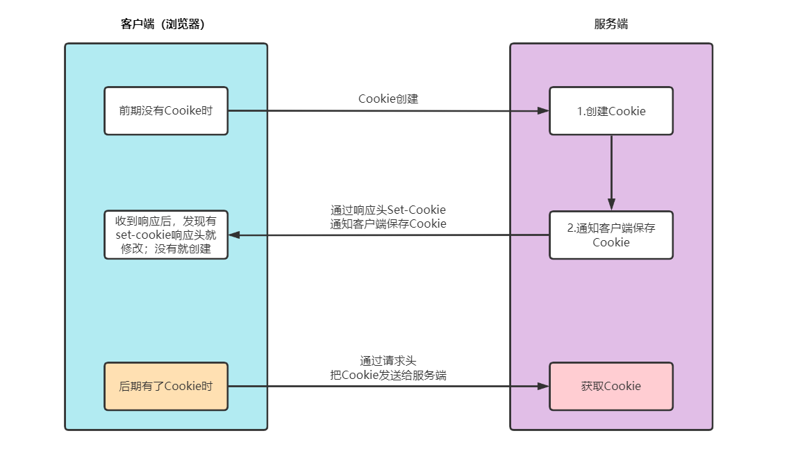 Cookie原理及应用场景_cookie使用场景-CSDN博客