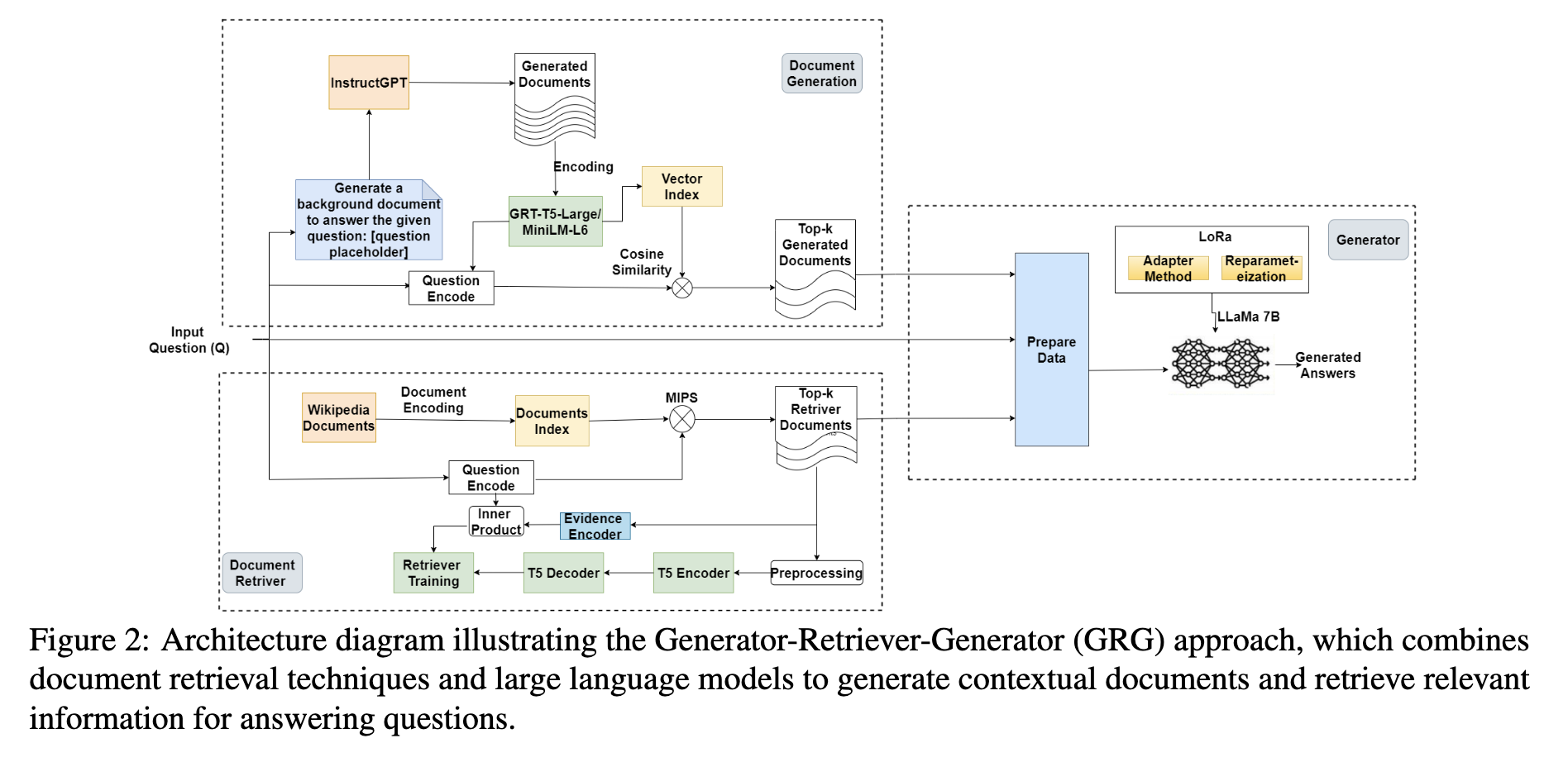 开放域问答论文-Generator-Retriever-Generator: A Novel Approach to Open-domain Question Answering_fid-xl ...
