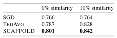 论文笔记 SCAFFOLD Stochastic Controlled Averaging for Federated Learning_scaffold收敛性分析-CSDN博客