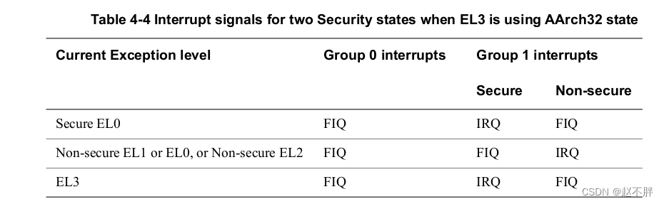 Physical Interrupt Handling and Prioritization_group 0 active ...