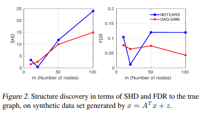【论文导读】DAG-GNN: DAG Structure Learning with GNN-CSDN博客