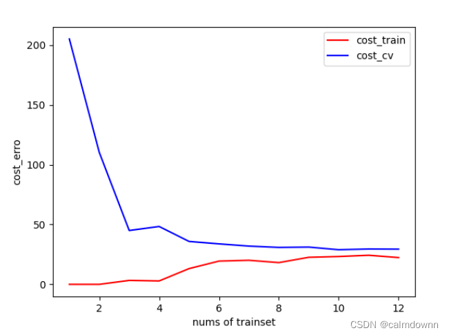 【吴恩达】机器学习作业ex5--＞偏差与方差（过拟合/欠拟合）Python_square erro cost-CSDN博客