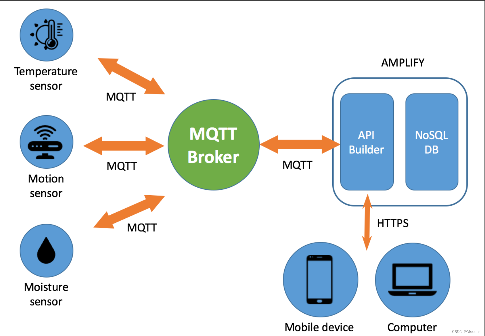 Esp32通过连接阿里云mqtt实现手机端控制esp32 Mqtt Csdn博客