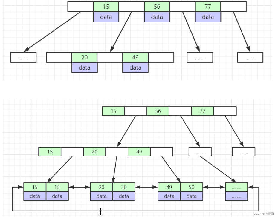 mysql存储引擎为什么选择b+树？_mysql b树存储-CSDN博客