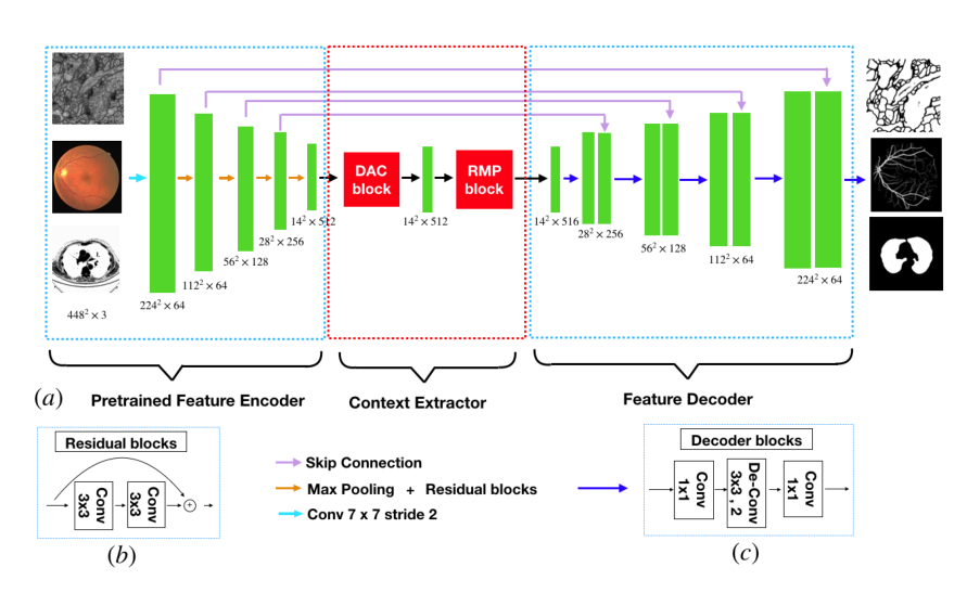 CE-Net: Context Encoder Network for 2D Medical Image Segmentation_gu 等人 ...