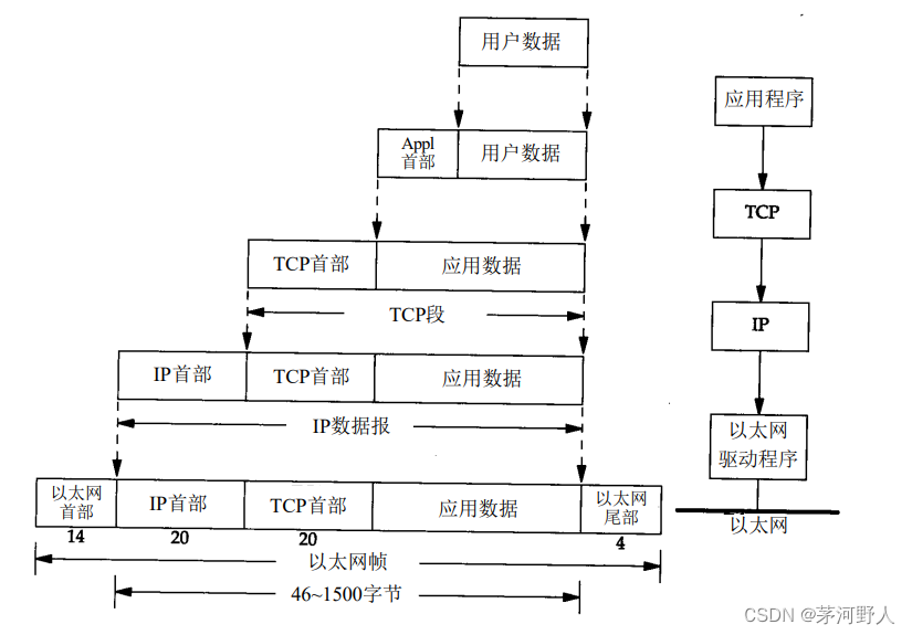 计算机网络（IP/TCP网络分层）_主机处理协议簇中哪些层次-CSDN博客