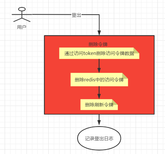 Ruoyi Vue Pro之rbac 权限模型、登录、登出、刷新令牌 Ruoyi Vue Pro文档 Csdn博客