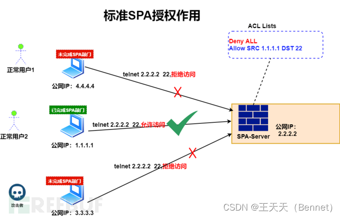 网络安全技术-SPA单包认证技术-CSDN博客