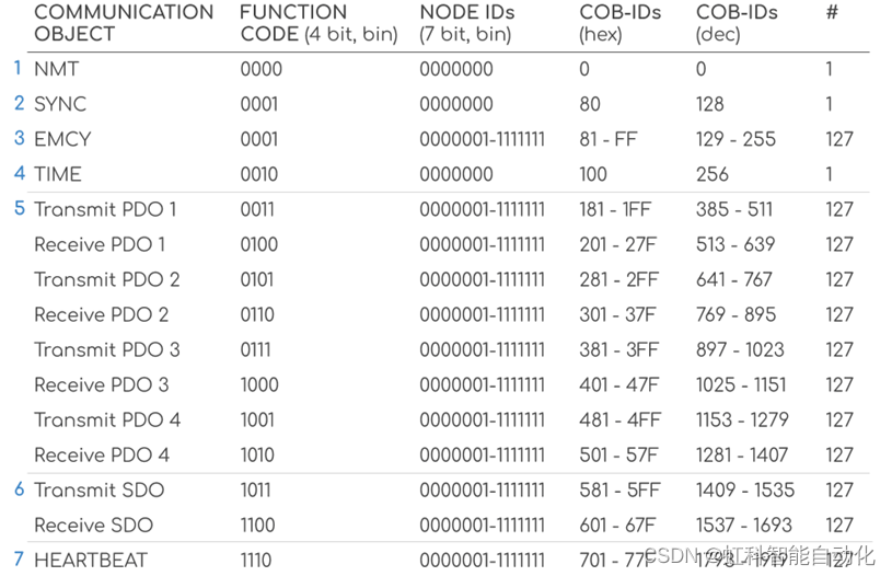 虹科分享 | 简单实用的CANopen介绍，看完你就明白了（2）——CANopen框架与七种服务类型_canopen类别进入-CSDN博客