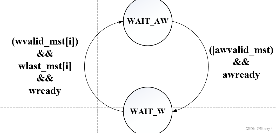 AXI_Round_Robin_Arbiter 设计 - AW、W通道部分_axi的通道 aw w_Starry丶的博客-CSDN博客