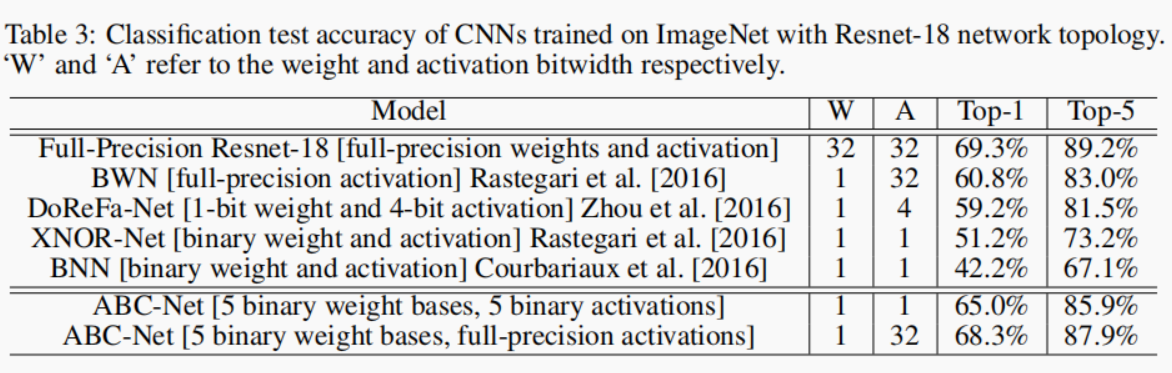 ABC-Net:Towards Accurate Binary Convolutional Neural Network 论文学习_卷积神经网络权重值大小范围-CSDN博客