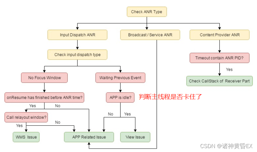 Android ANR & SWT_android swt-CSDN博客