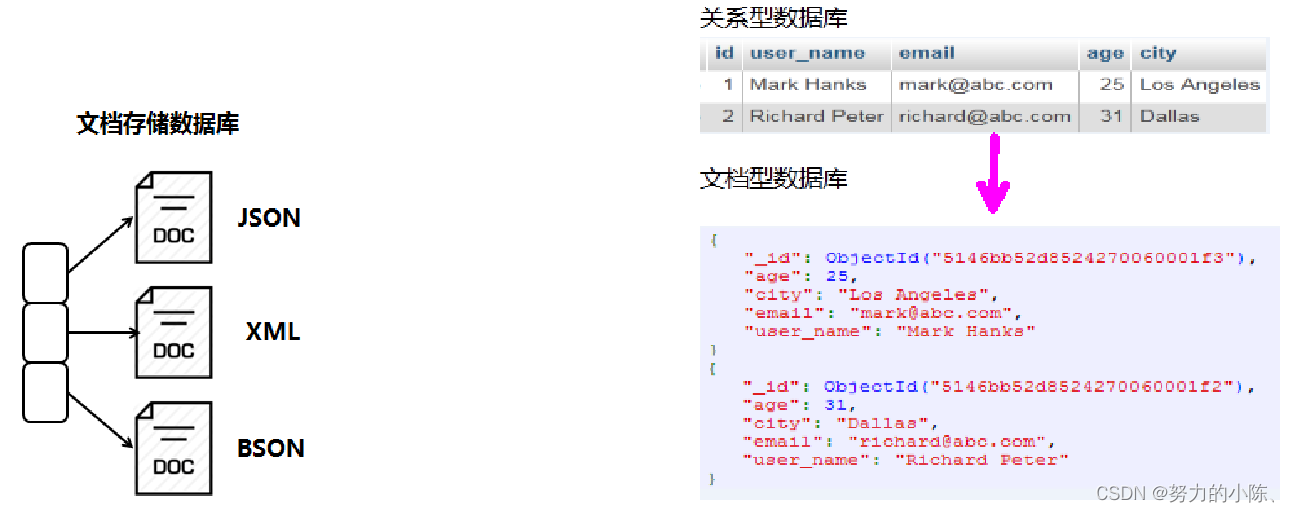 初识nosql为了改变关系型数据库的不足适应当前大数据库时代海量的非结构化数据存储的需要 Csdn博客
