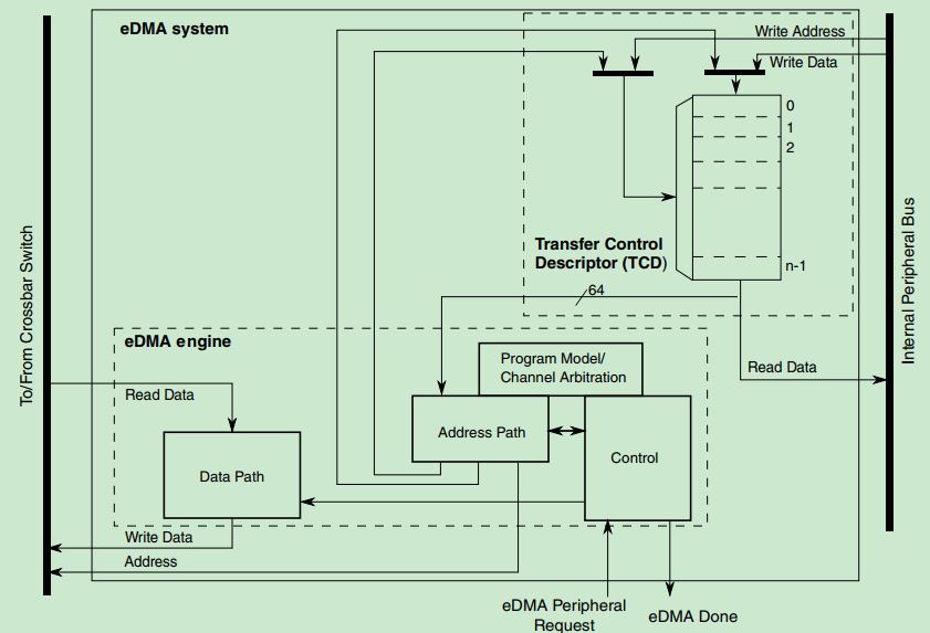 NXP S32K1 DMA模块_s32k dma_mcucpp的博客-CSDN博客